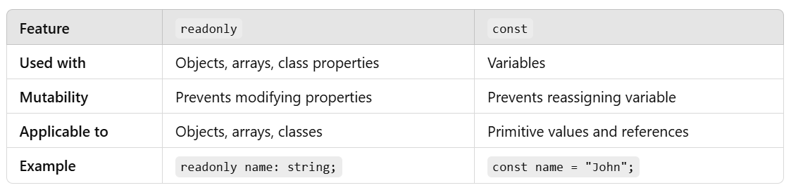 TypeScript: Use readonly for Immutable Properties | by Ramesh Fadatare ...