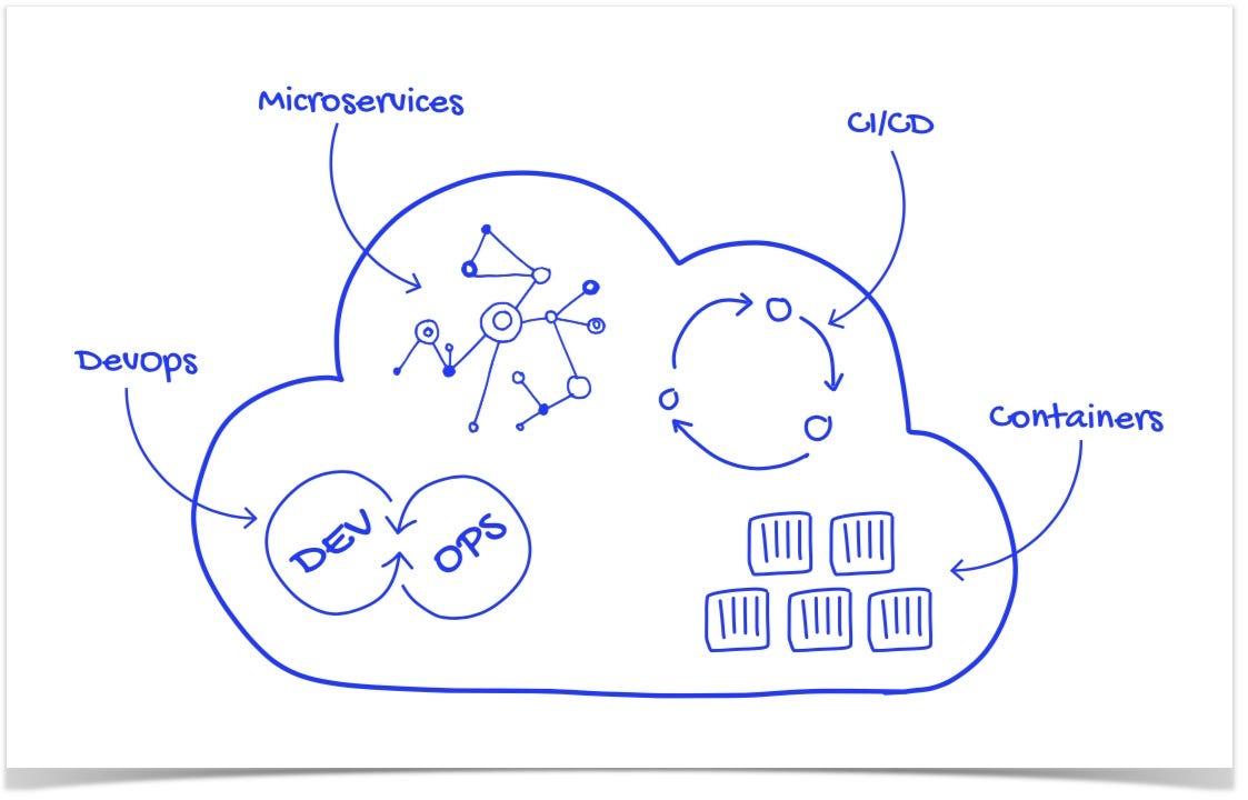 Cloud Native Application Architecture | by Siddharth Patnaik | Walmart ...
