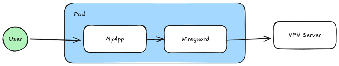 Wireguard client as a Kubernetes pod sidecar | by Arkadii Emelianov ...