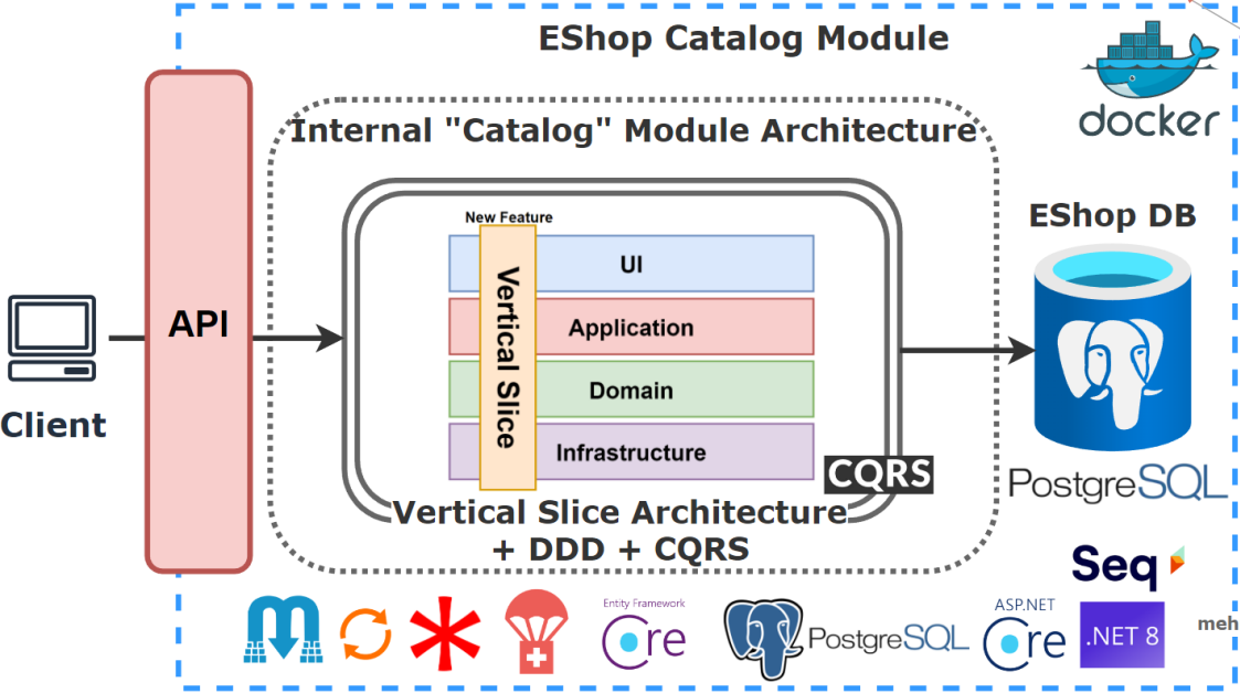 Developing Catalog Module with Vertical Slice Architecture and CQRS in ...