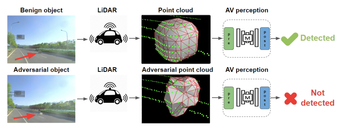 Researchers Fool LiDAR with 3D-Printed Adversarial Objects | by Synced ...