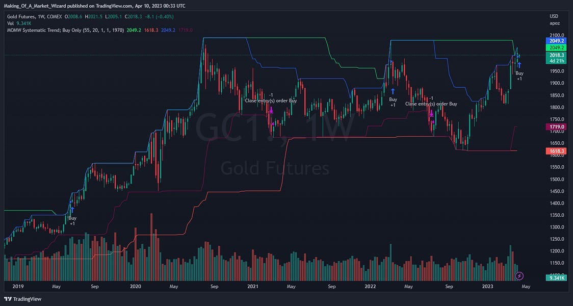New Systematic Trade — Gold. **Note — this is a trading journal of ...