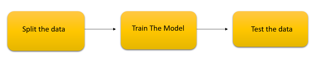 Train-Test Split In Machine Learning | by Odeyemi Temitope | Medium