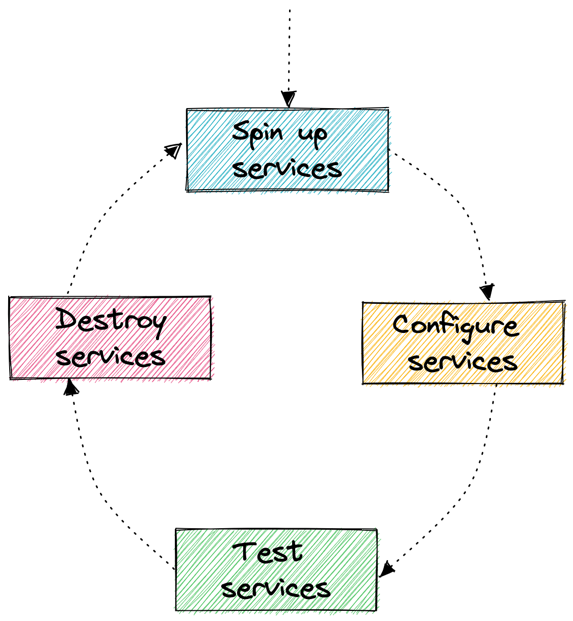 Efficient Testing with Ephemeral Environments: The Power of On-Demand ...