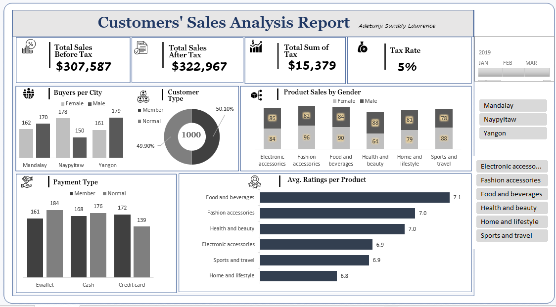 Customers’ Sales Analysis Project | by Adetunji Sunday | Medium