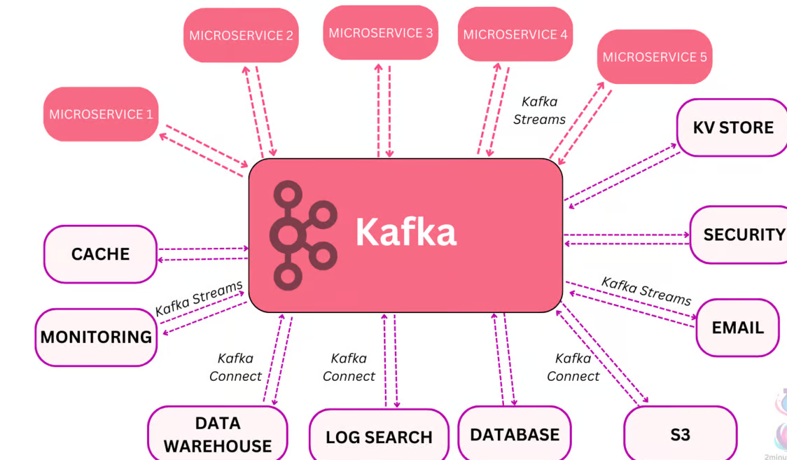 The Ultimate Kafka Interview Masterclass | by Serving Aid Key for ...