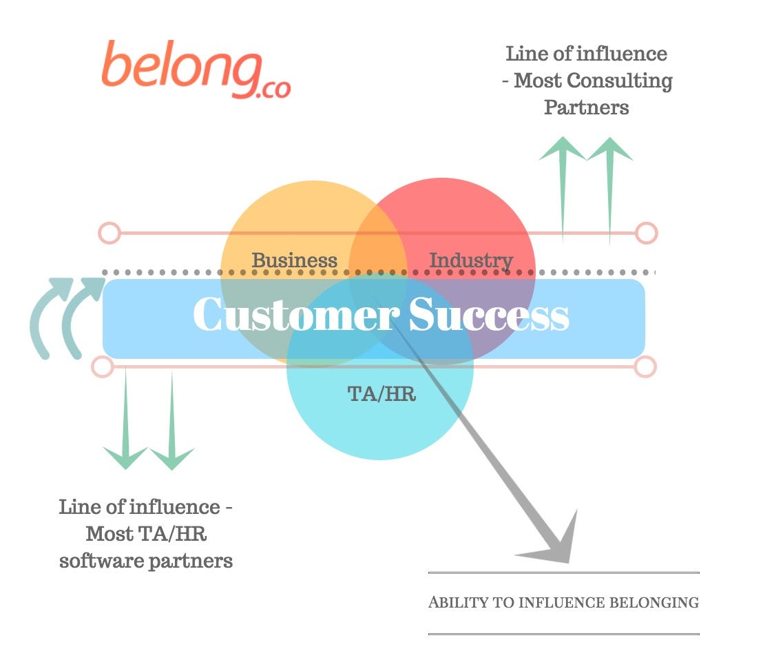 Customer Success @ Belong.co. While hiring for Belong over the last ...