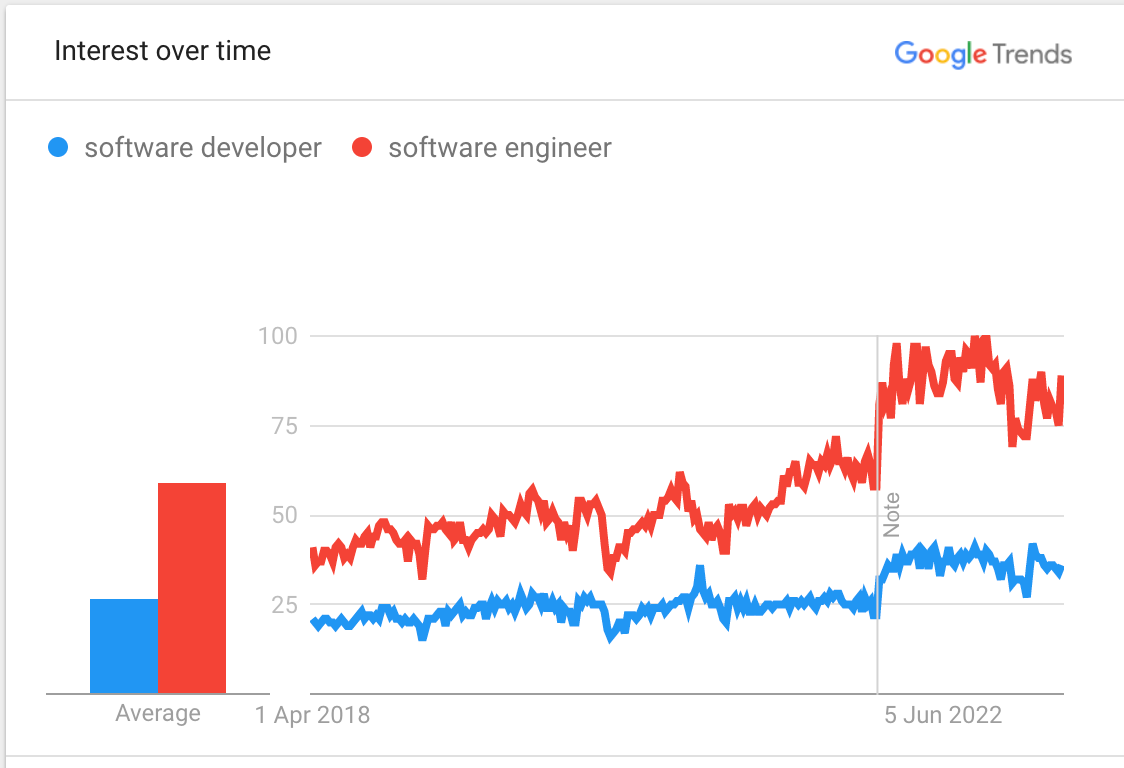 There is no engineering in software engineering. | by Marco D. | Medium