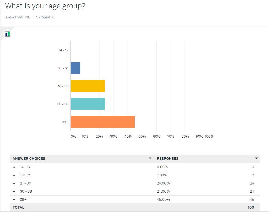 User Research. Survey | by Anthony Kimm | Medium