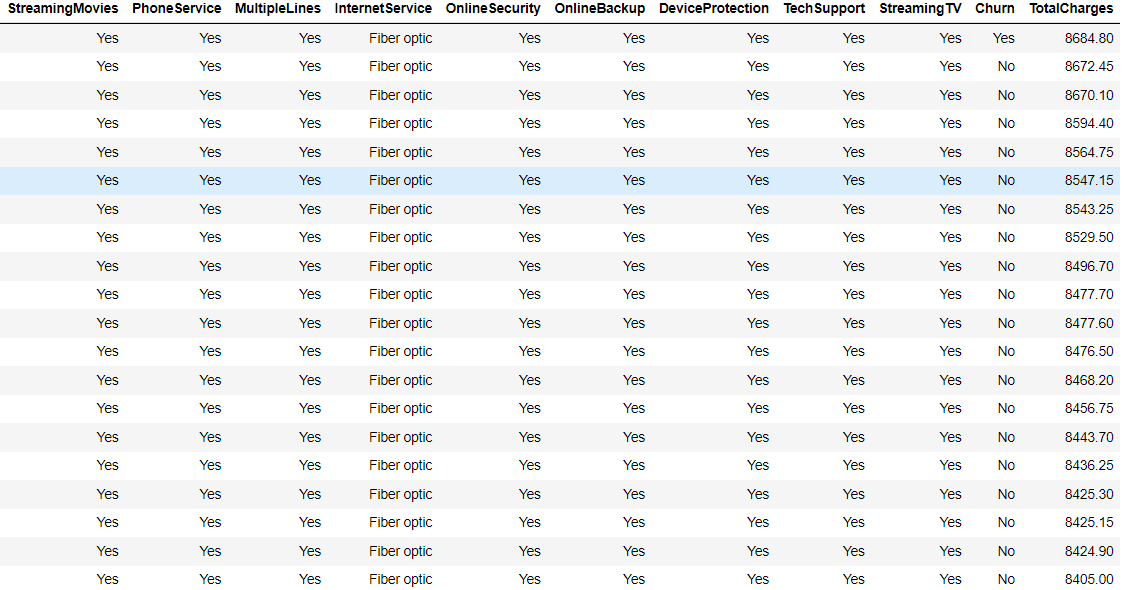Predicting customer churn rate using classification analysis | by Linda ...