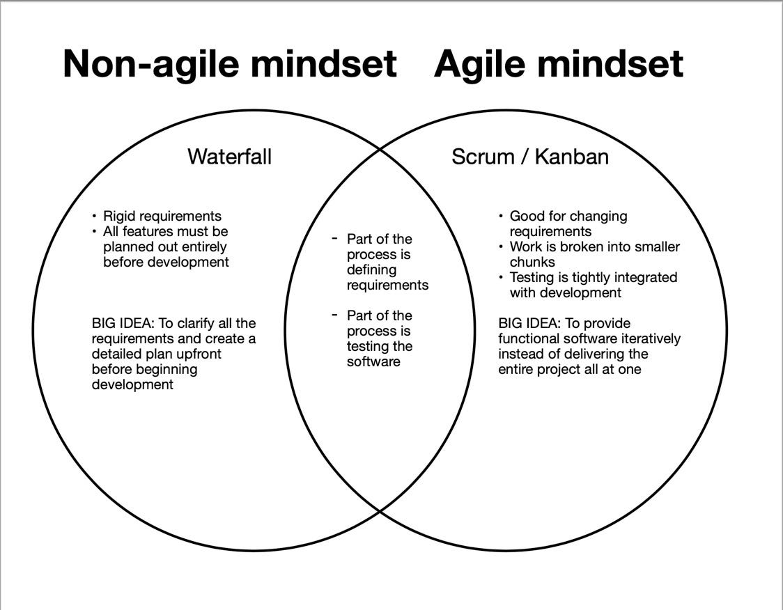 Software Design Intro: Agile & Non-agile | by Amber Spadafora | Medium