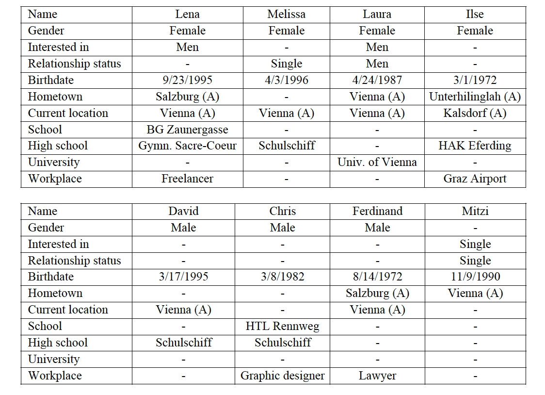 Evaluating fake identities in social media using a business model. | by ...