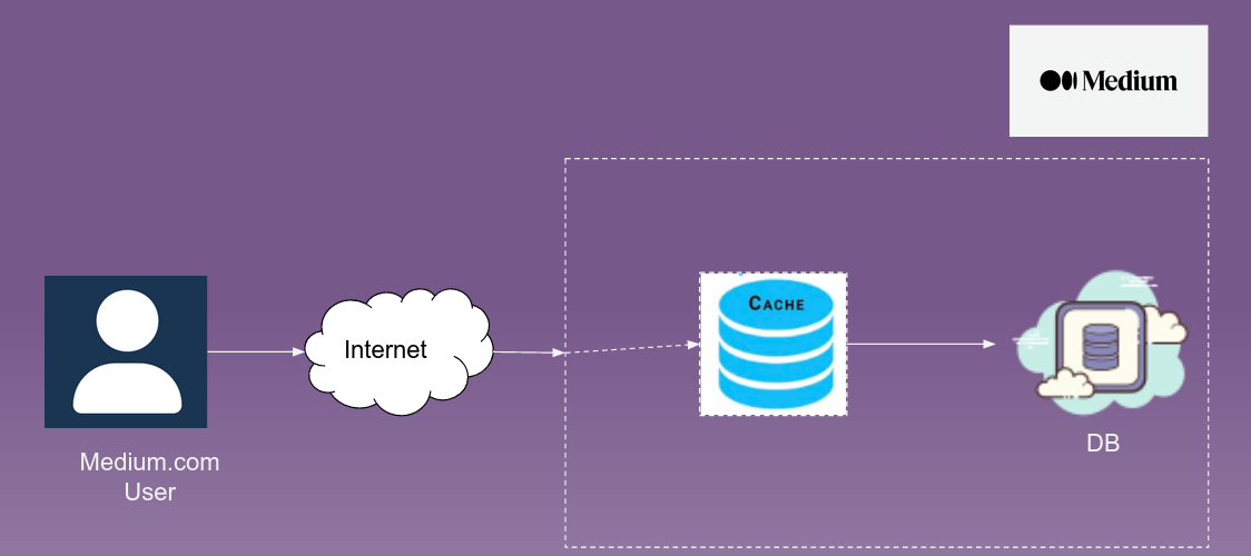 Using Secrets Manager to manage your secrets | by Ashish Kumar ...