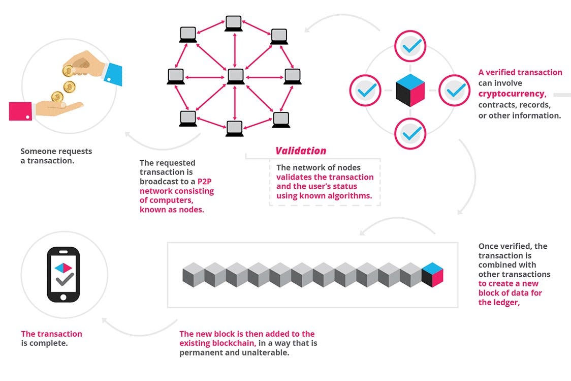 Introduction to Blockchain Technology: Part 1 | by Petros Leandros ...
