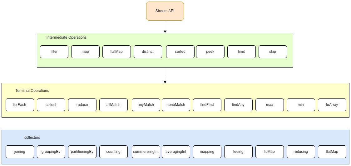 Stream Api Operations. Stream Creation: | by pipash | Medium