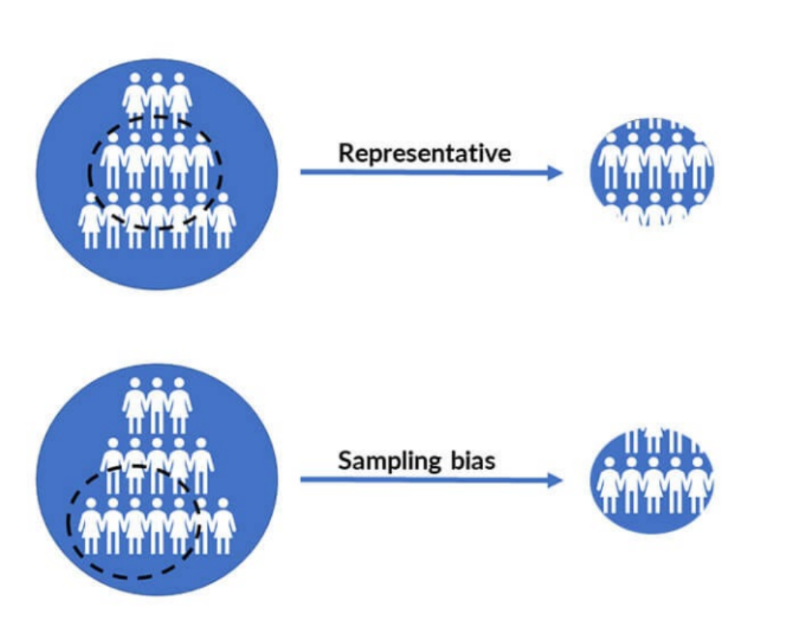 How can sampling bias lead to model overfitting | by Wiem Souai | UBIAI ...