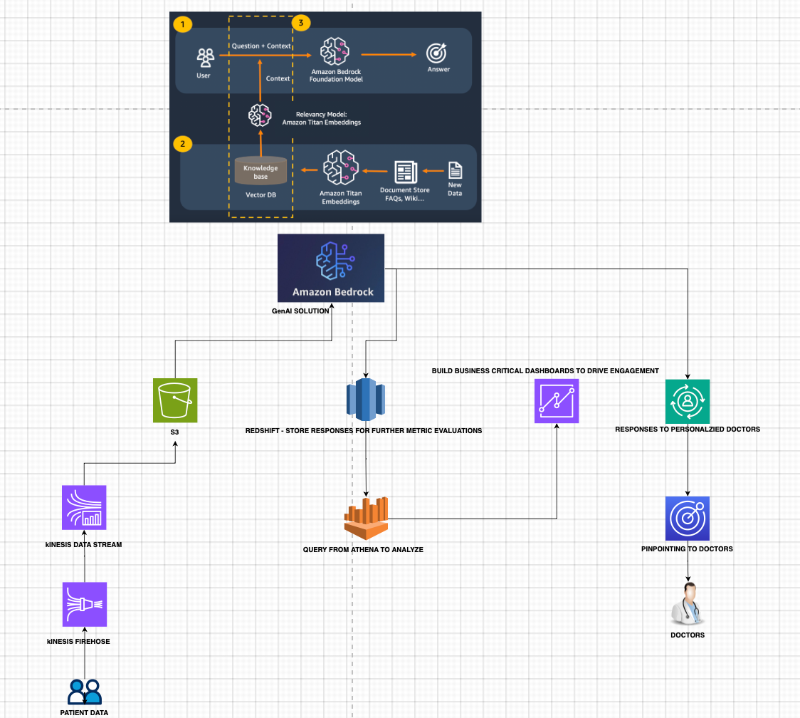 Product Execution Streamlined with GenerativeAI Data Analytics Pipeline ...