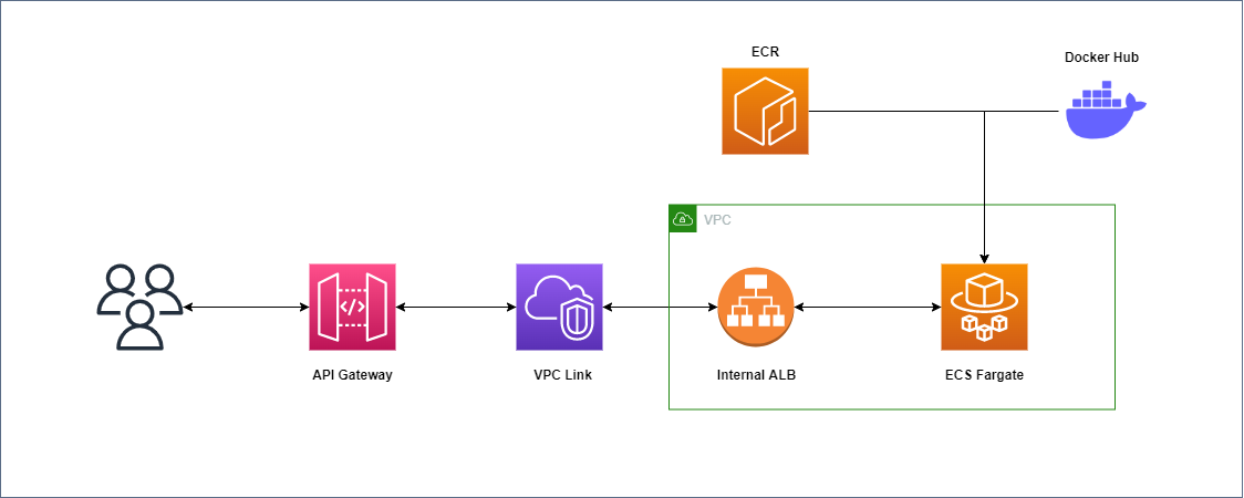 Running a Containerized Application on Serverless Infrastructure | by ...