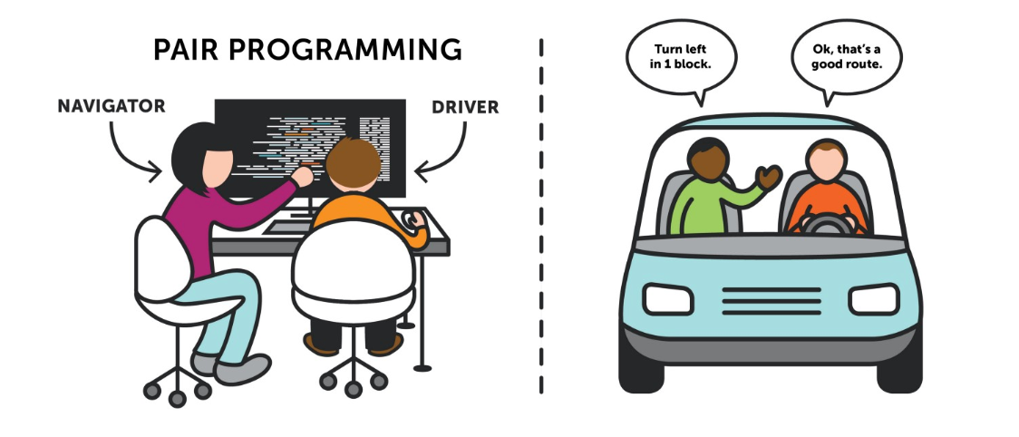 Pair Programming. What is Pair Programming? I heard it… | by Yvette Lim ...