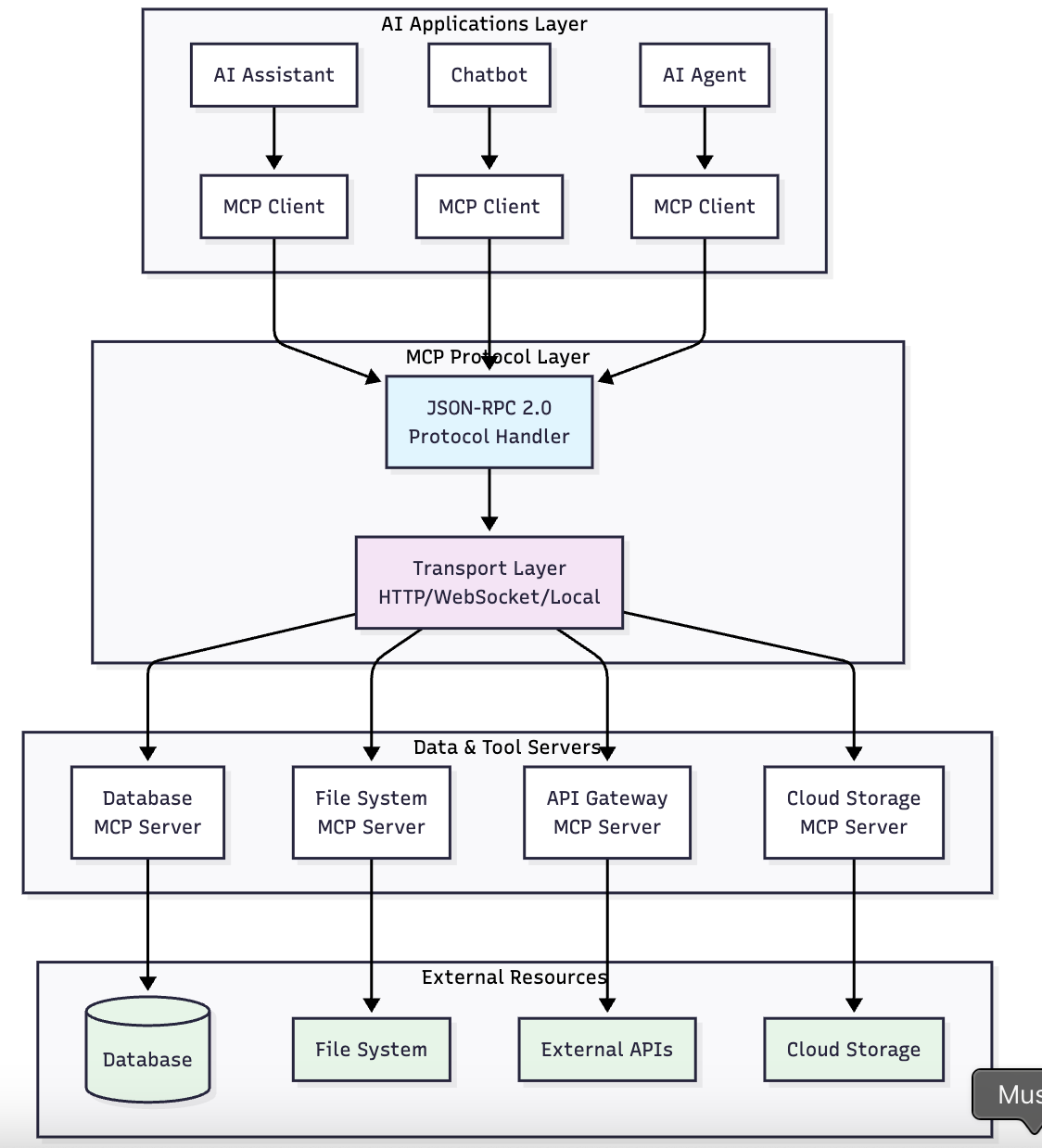 The Model Context Protocol: Standardizing AI Integration | by Keshav ...