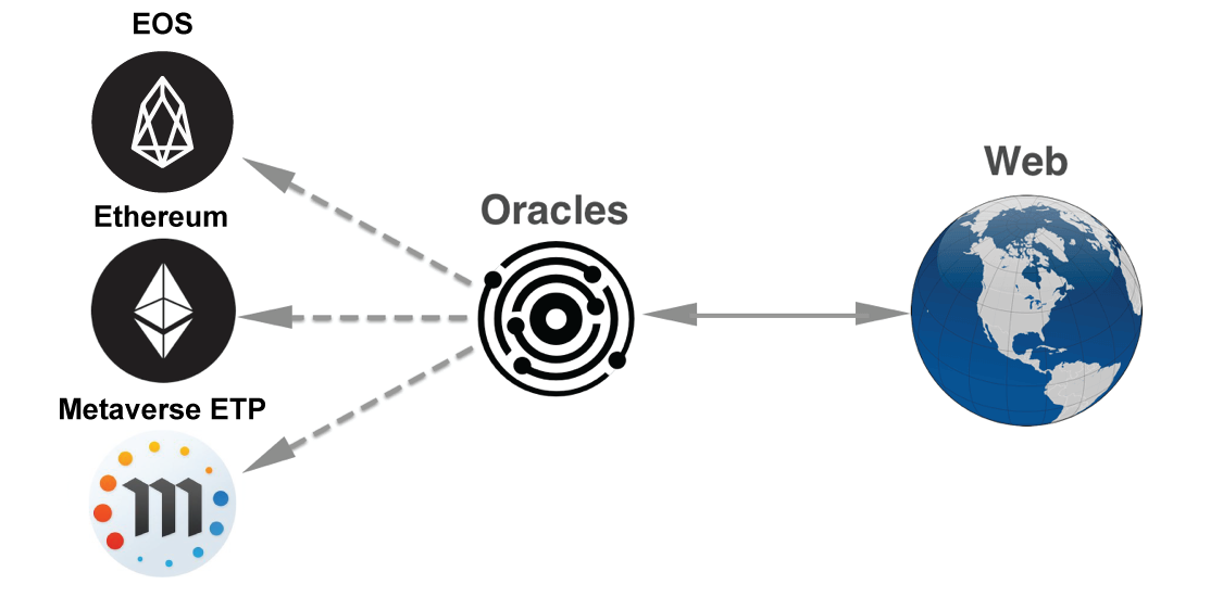 How Do Blockchain Oracles Work?. The crypto space has seen significant ...