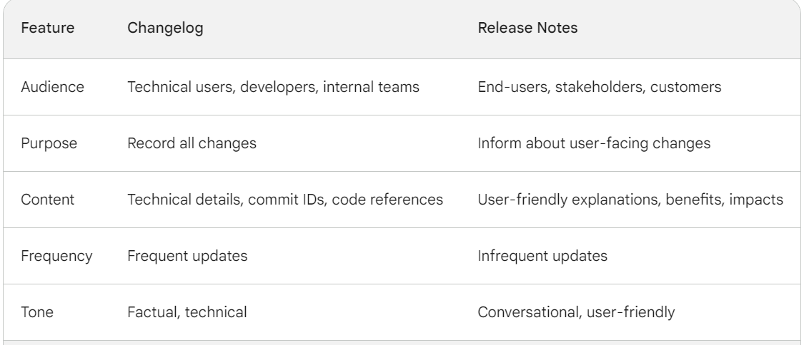 Leverage Changelog with Changelog Software to grow your SaaS | by ...