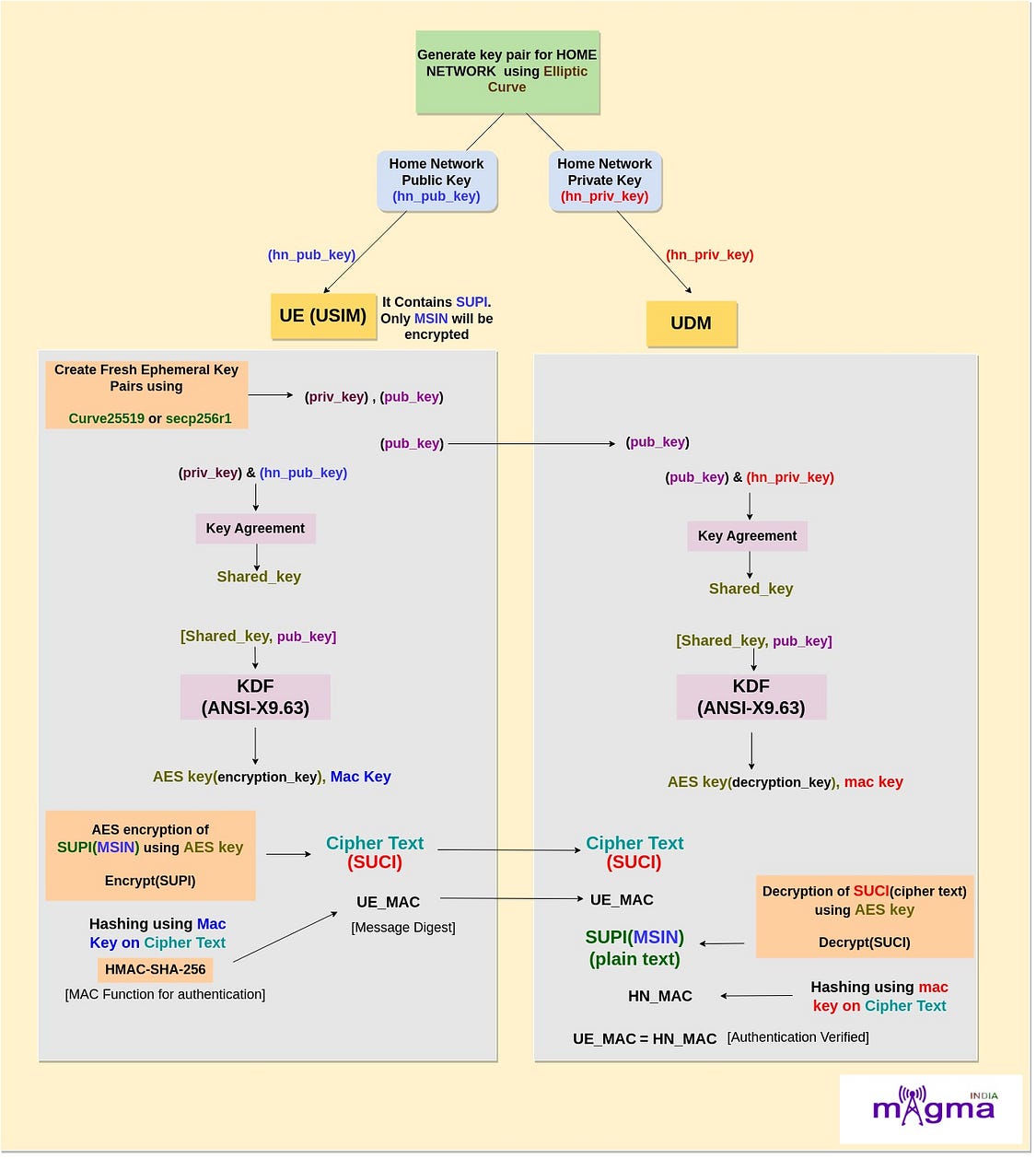 ECIES in 5G Core: SUPI to SUCI Conversion | by Aditya Koranga | Medium