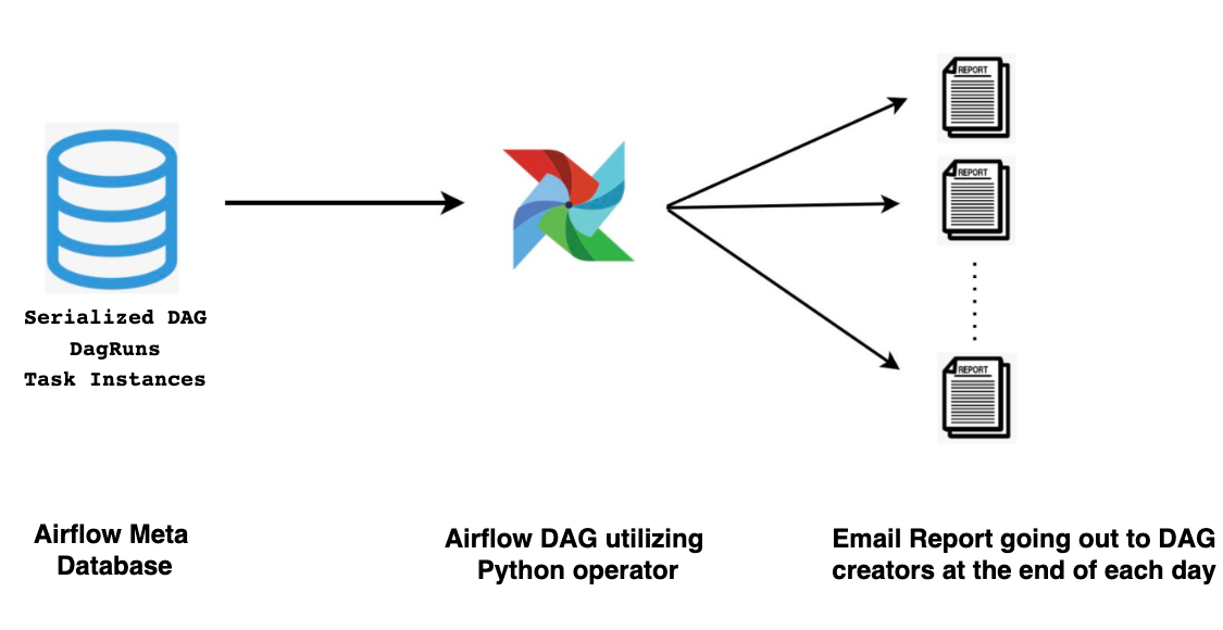 Introducing Airflow SLA Miss Report | by Nikhil Manjunatha | Clairvoyant Blog
