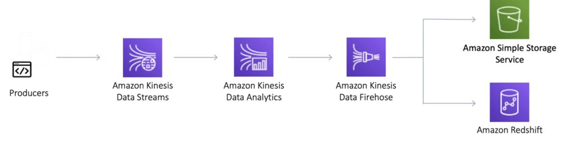 Implementing Real-time Data Streaming with AWS Kinesis | by Christopher Adamson | Medium