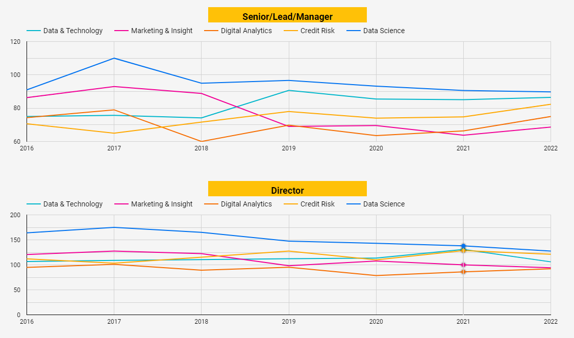 Data Salary Trends 2016–2022. The hottest roles in data | by Bhavik ...