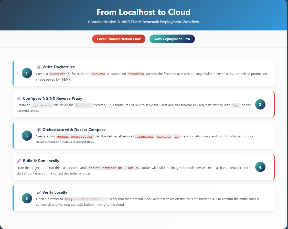 Beginner’s Guide — From Localhost to the Cloud: Deploying a Full-Stack Docker App to AWS Elastic ...