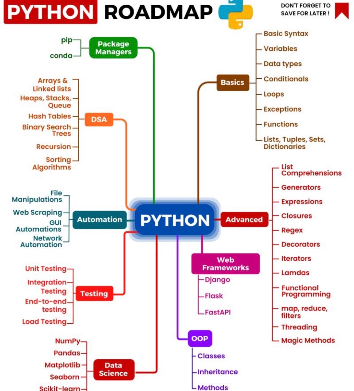Turbocharge your Python Skills for FREE! 🔥 | by Ridhi Singla | Jul ...