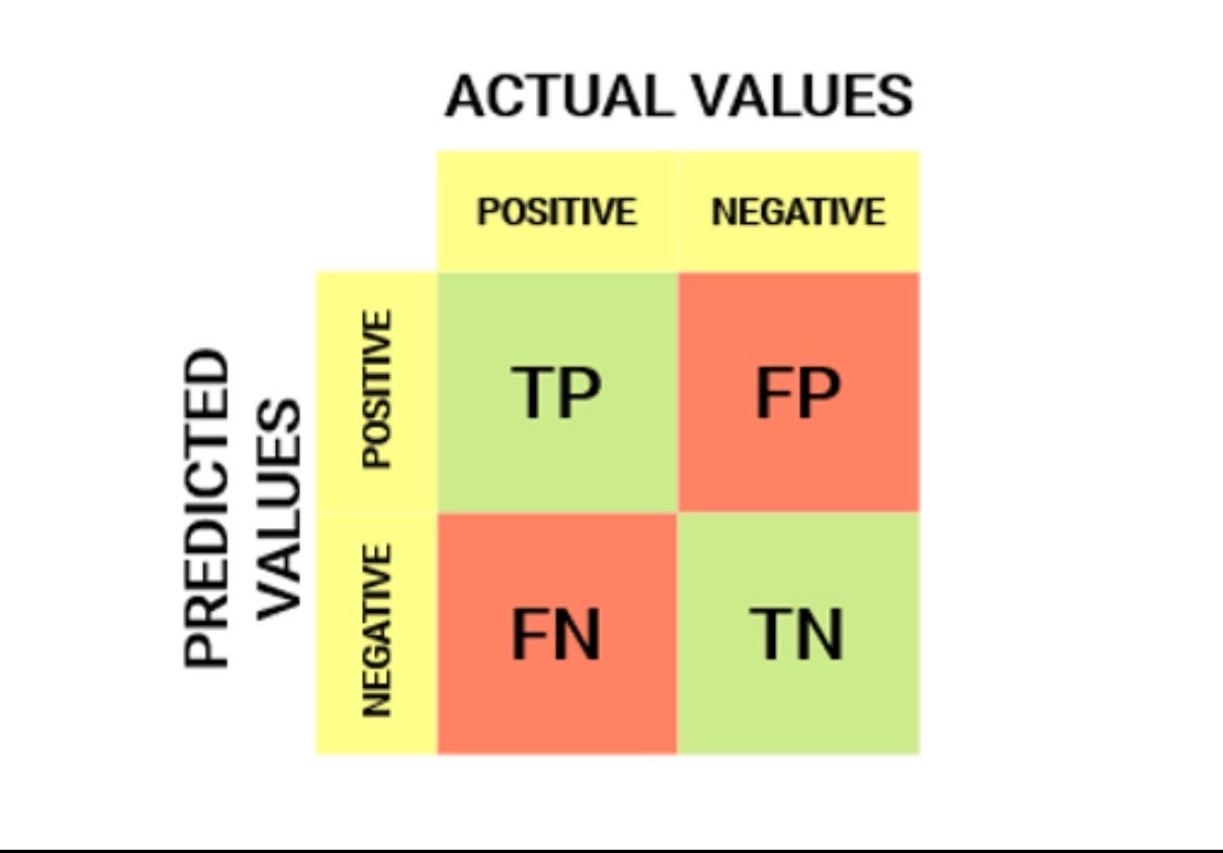 Basic Concept of Confusion matrix (Part-8) | by Mohsen Mostafa | Medium