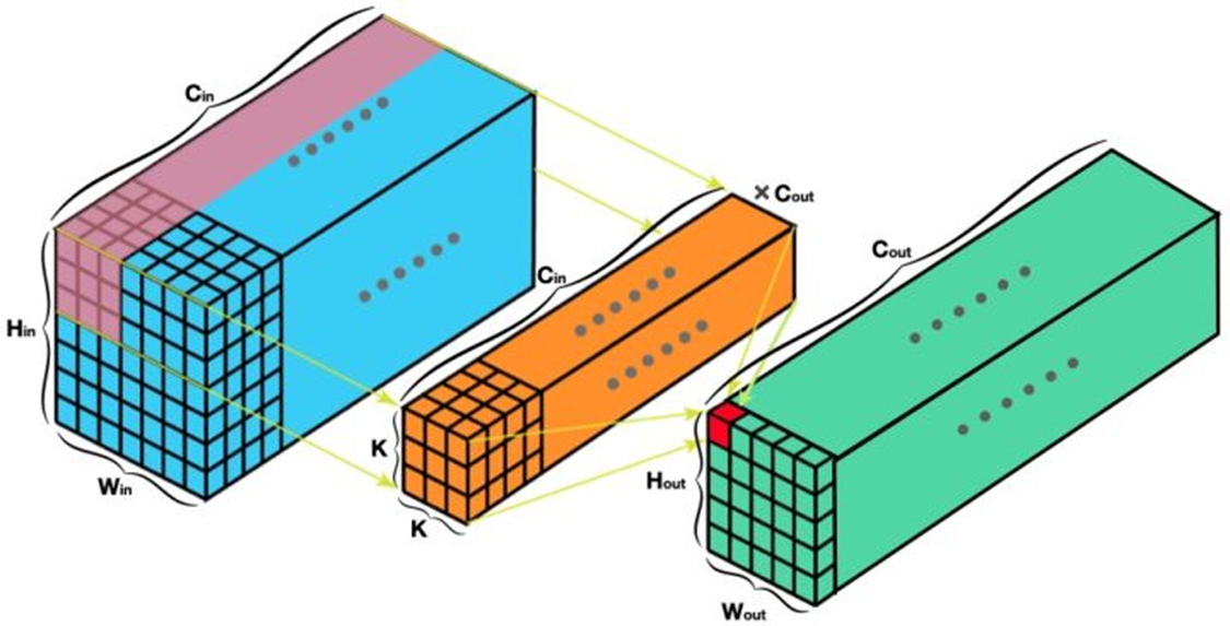 CNN parameters、FLOPs、MACs、MAC、CIO 計算 | by 李謦伊 | 謦伊的閱讀筆記 | Medium