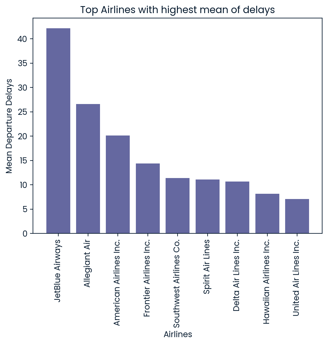 Analysing Flight Delays, Cancellations, and the Impact of Wind with ...