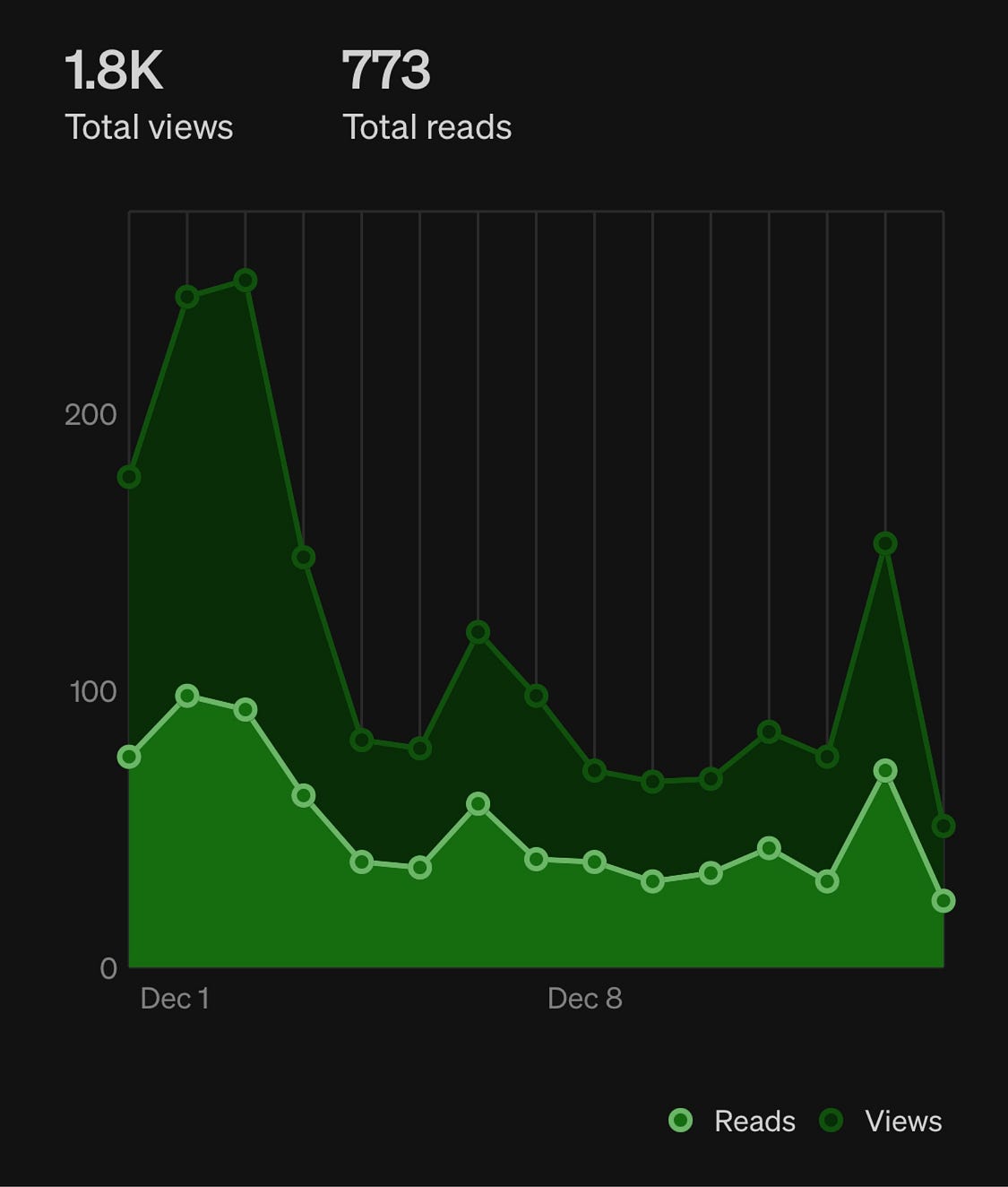Medium December Week 2 - Mahnoor C. 🌱 - Medium
