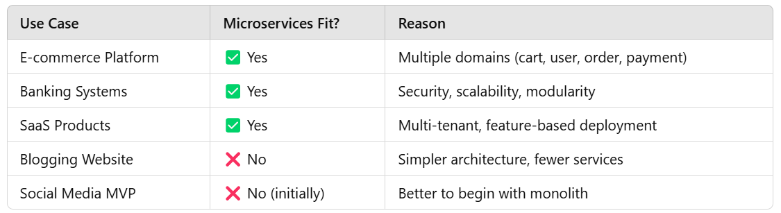 When Should You Consider Microservice Architecture? | by Ramesh ...