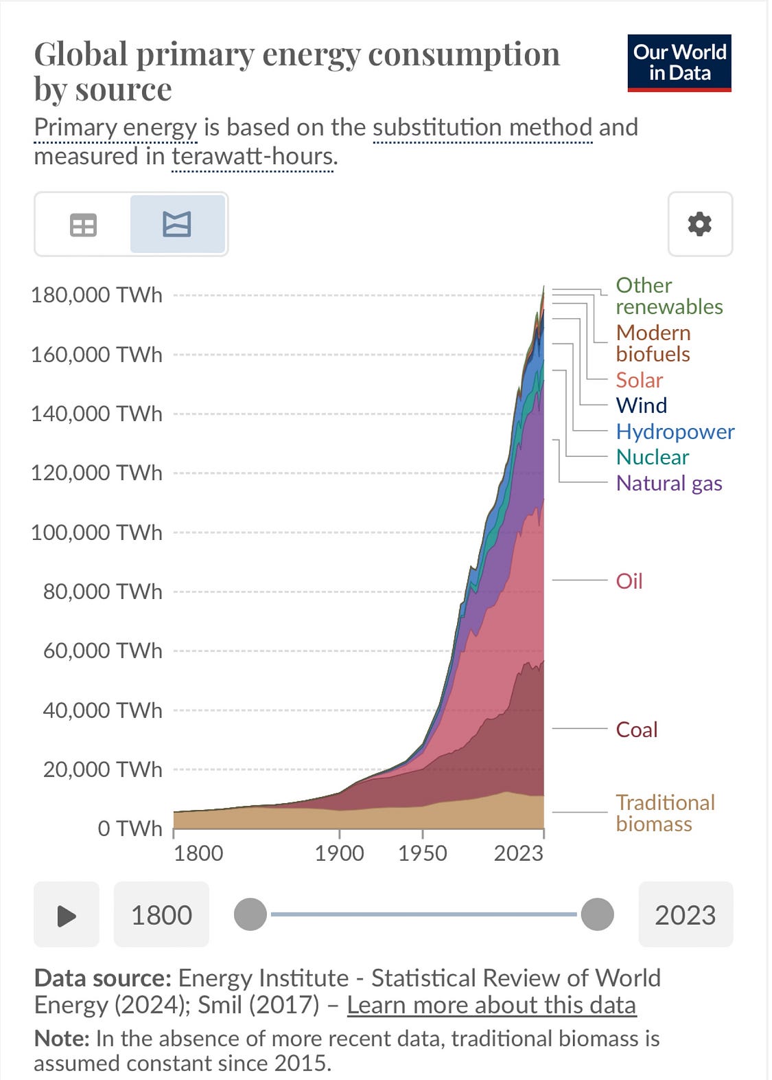 Facts on the Global Energy Mix and Transition | by Joseph Kamanda ...