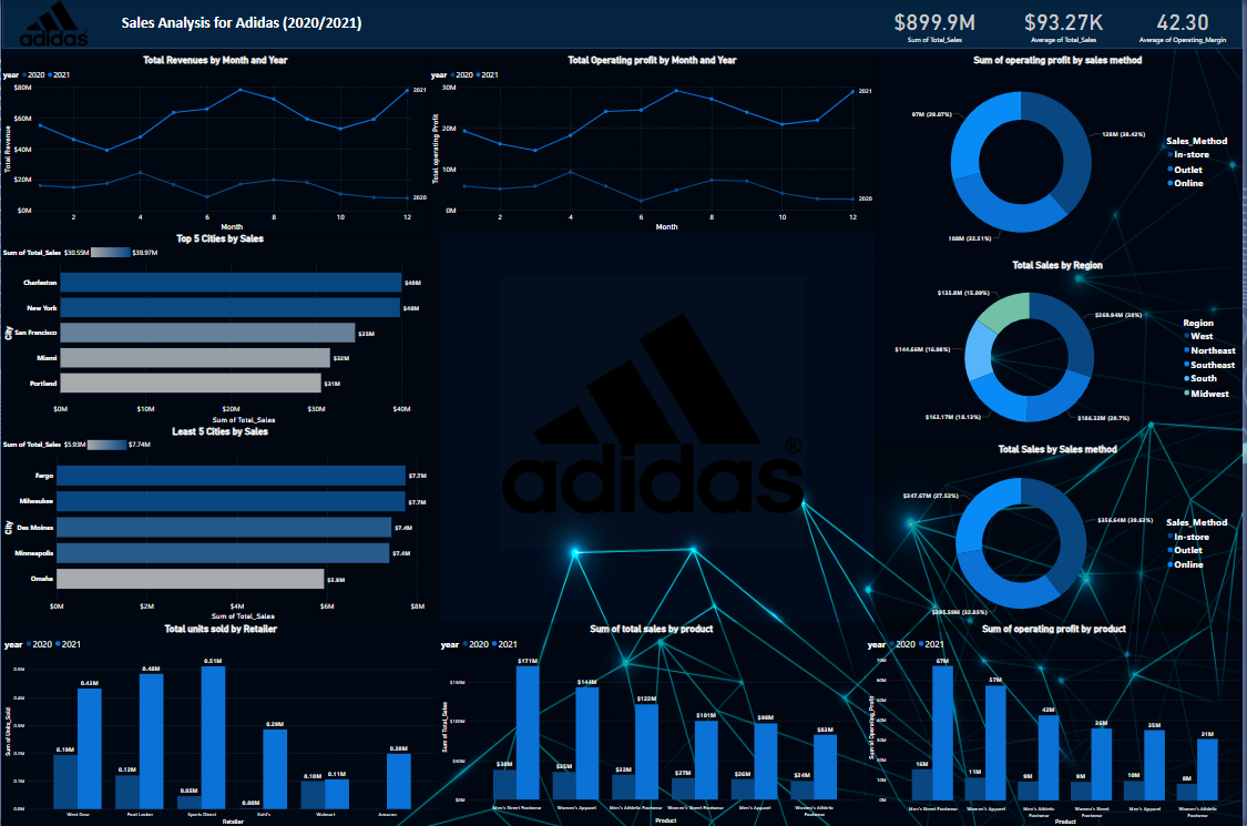 Adidas Sales Analysis. This sales analysis report delves into… | by ...