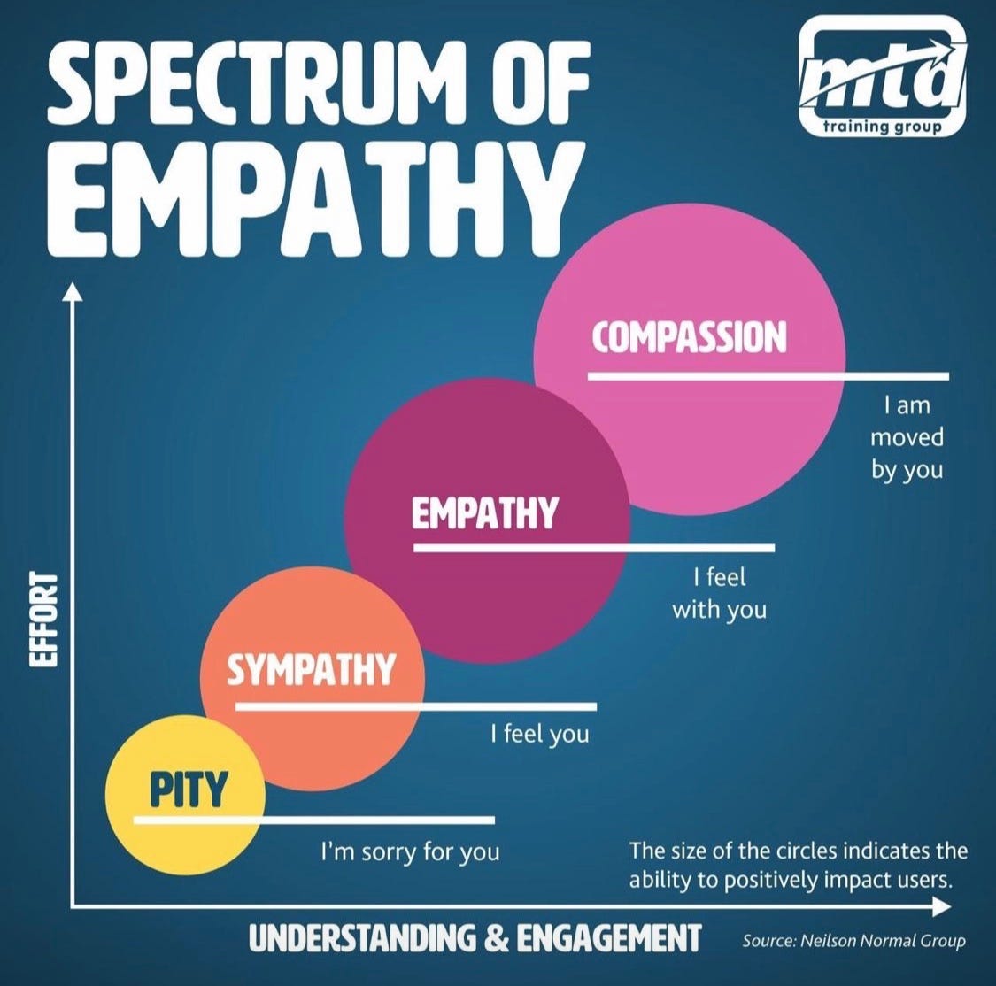 Empathy! How it affects organisational behaviour! | by Kartika R | Medium