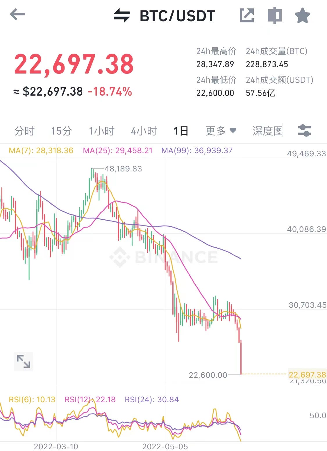 Bitcoin falls to $22,600, falls out of 2022 all-time low | by ...