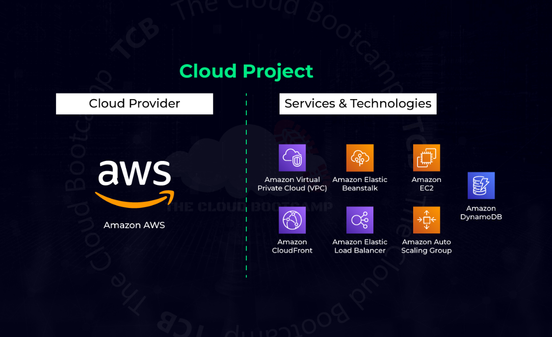 Deployment Of Scalable Application Using Autoscaling Cloudfront Cloudwatch And Elastic