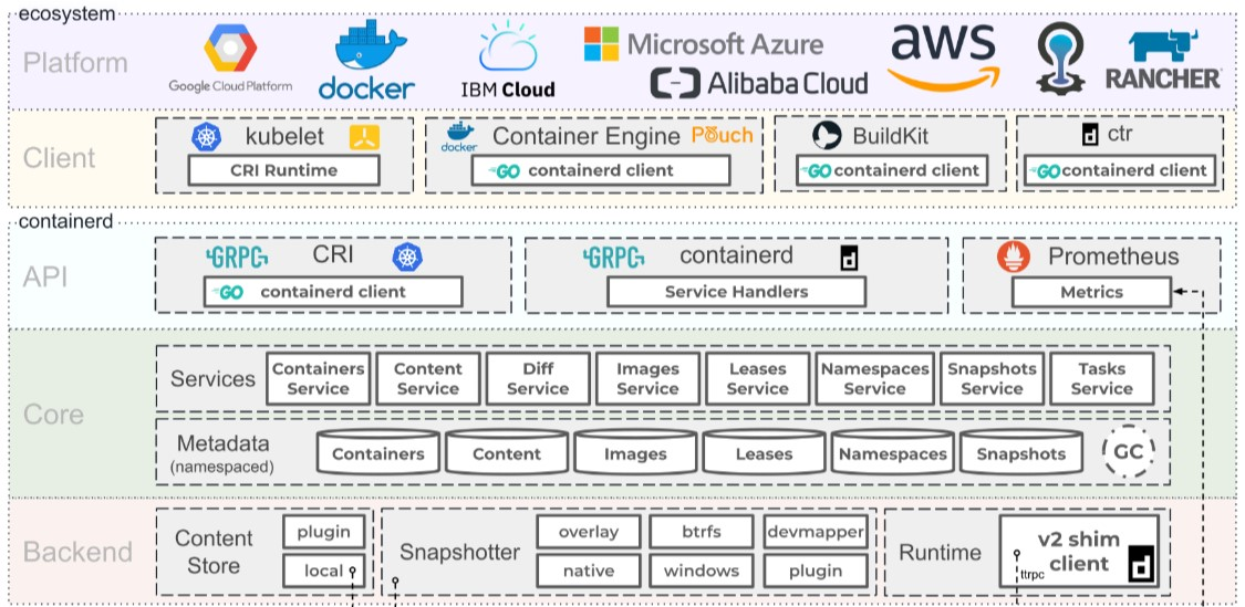 Low level components of Docker.. Docker is a platform for building ...