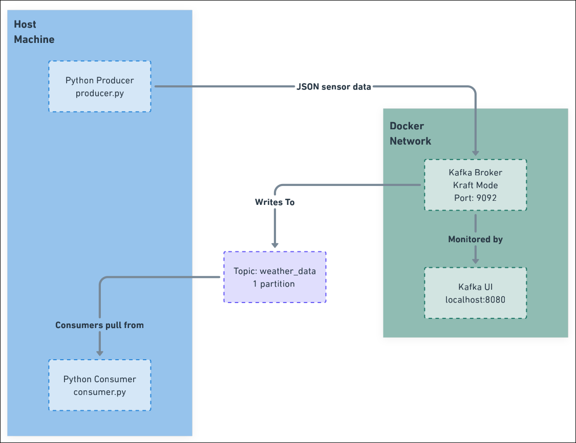 My First Kafka Setup: Learning Real-Time Data Streaming with Agricultural Sensor Data (AgriIntel ...