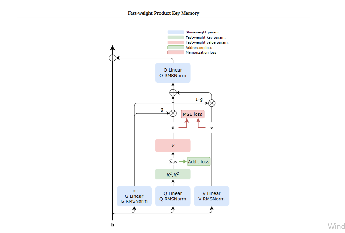 Memory Revolution in Language Models: An In-Depth Analysis of Fast ...