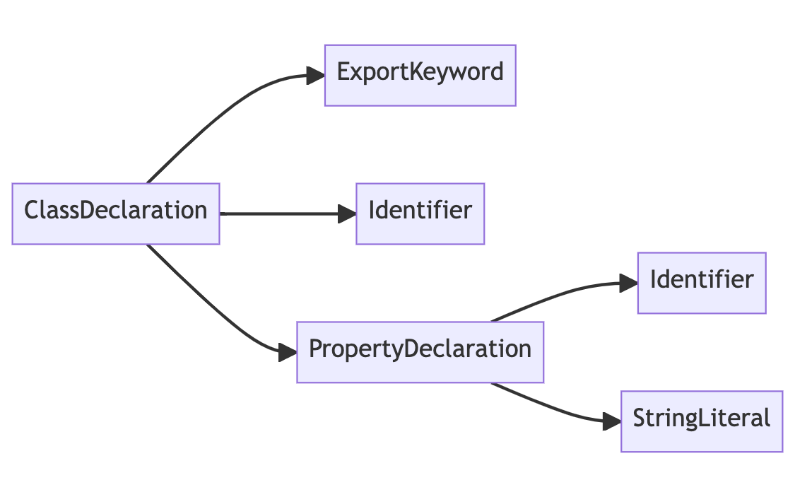 Writing a TypeScript Code Generator: Templates vs AST | by Aniruddha ...