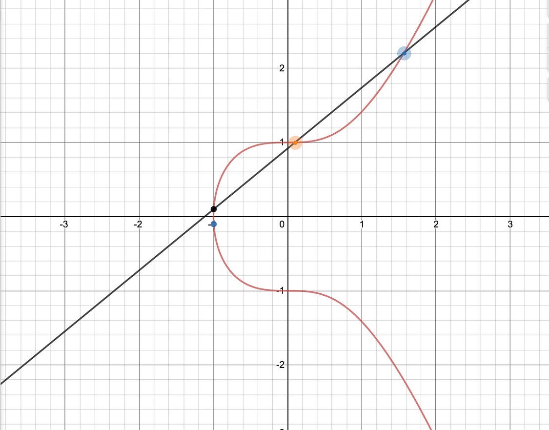 Elliptic curve cryptography. A brief explain action of Elliptic… | by ...
