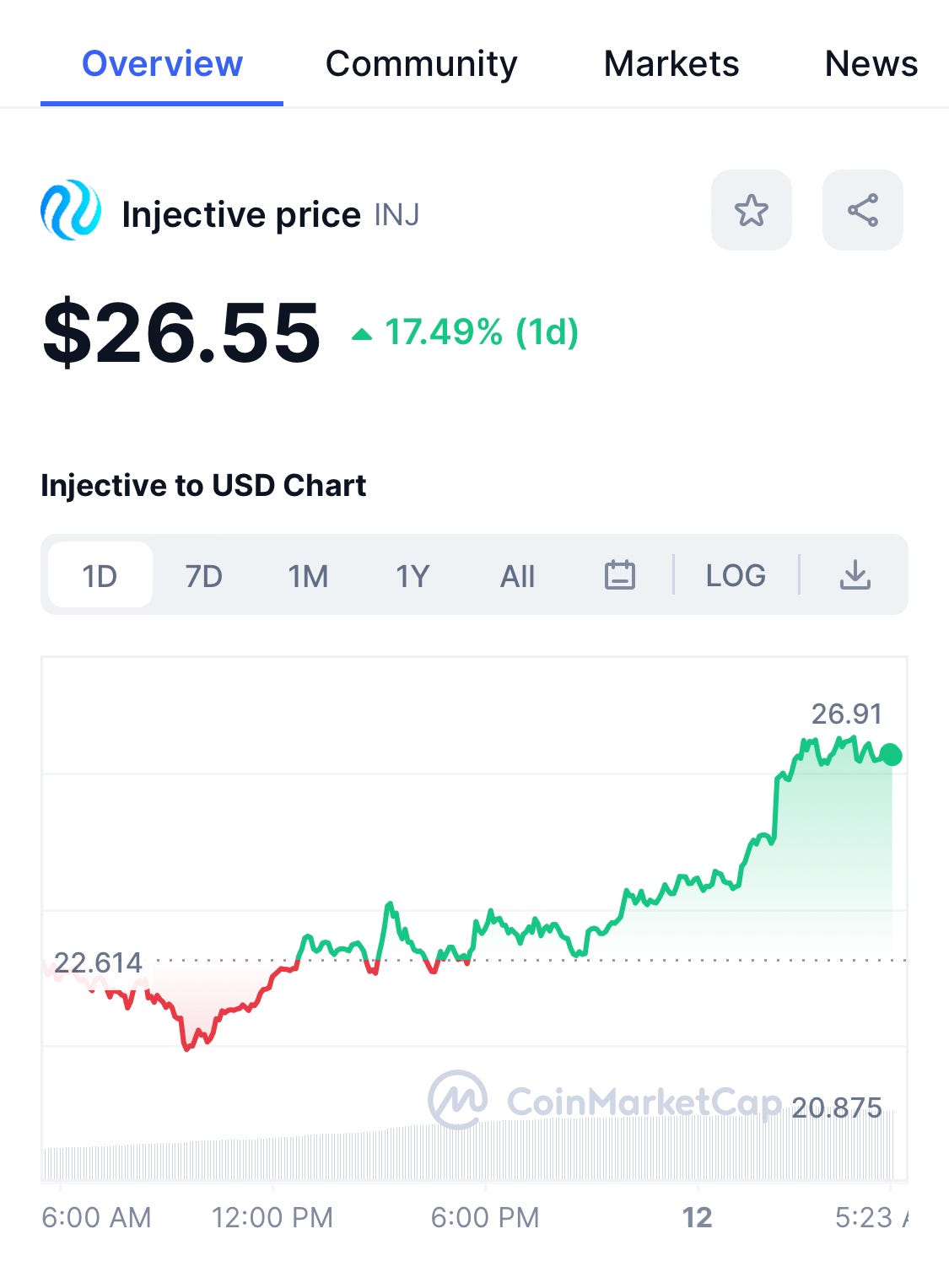 Inj on a bullish ride, poised to turn many holders into millionaires ...