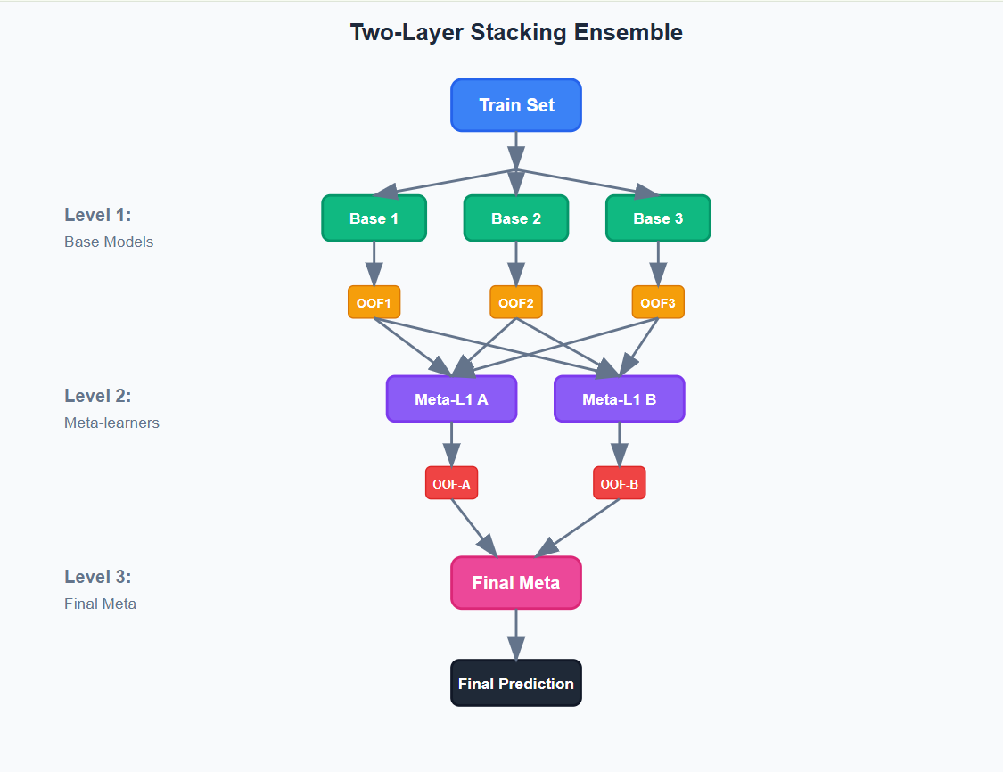 Ensemble Boosting and Stacking : Adaboost,Gradient Boosting and HGB ...