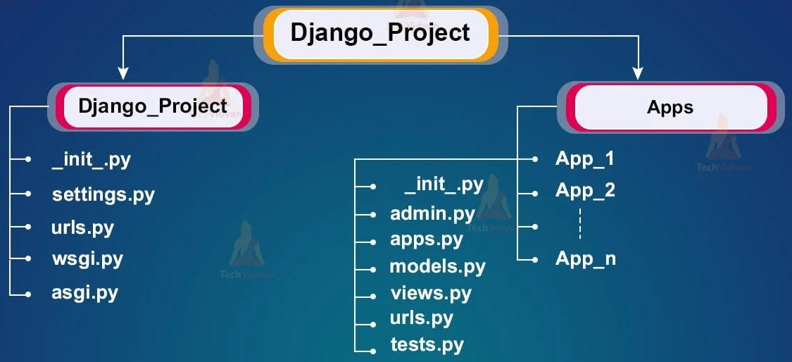 Installing Django And Understanding Its Project Structure | by Sowmiya ...